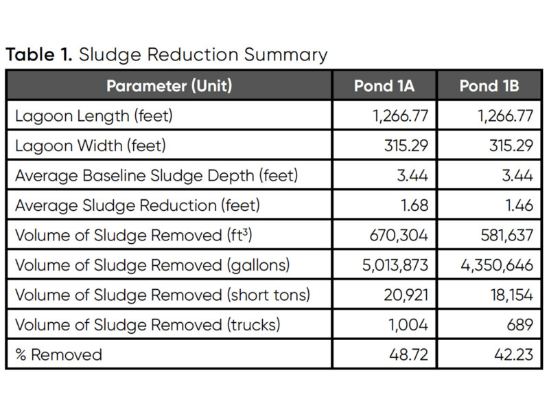 Bio Energizer® Reduces Sludge 45% In One Year, Saves Municipal Plant $6 M In Dredging Costs - Huma