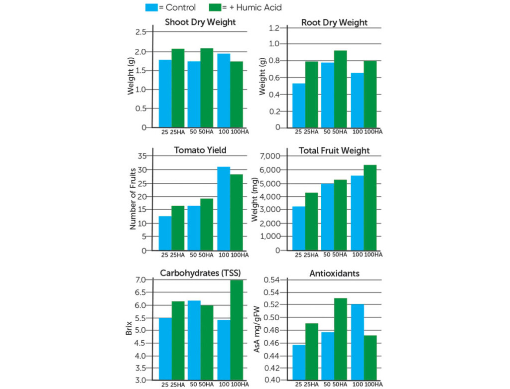 Biostimulant Effect of Humic Acids on Tomato Plants Under Nutritional ...