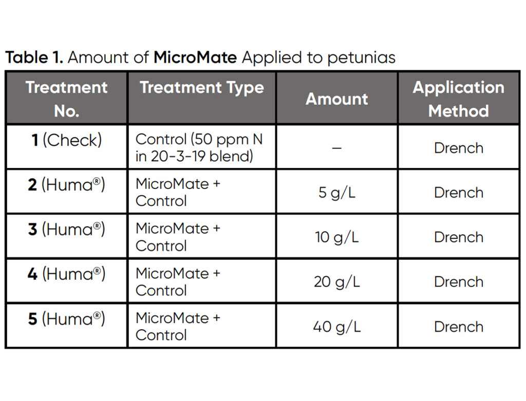 Huma® MicroMate Humic Acid Makes More Blooms, Faster, on Commercial ...