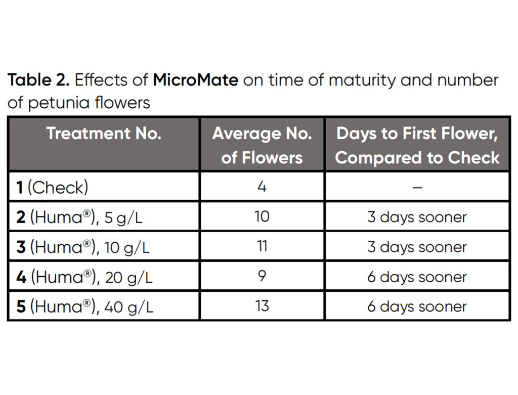 Huma® MicroMate Humic Acid Makes More Blooms, Faster, on Commercial ...