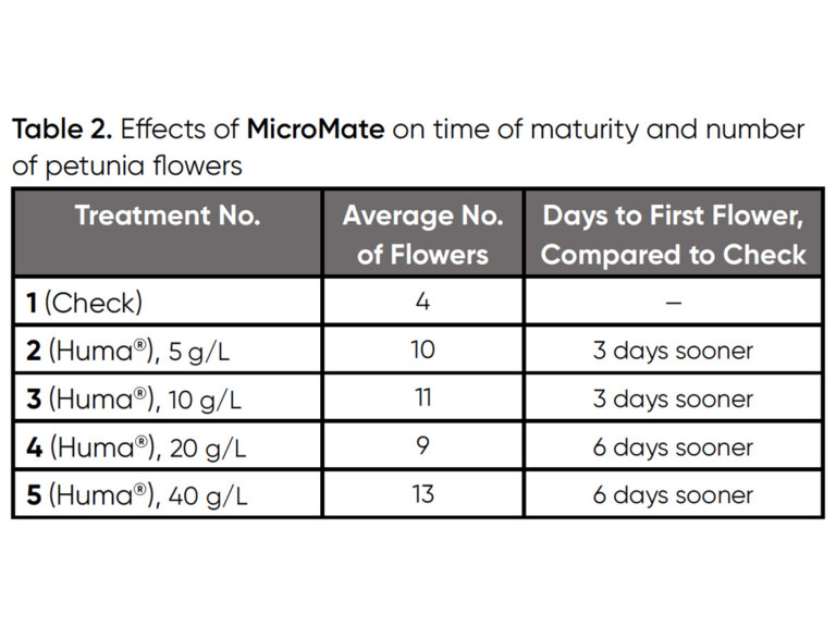 Huma® MicroMate Humic Acid Makes More Blooms, Faster, on Commercial ...