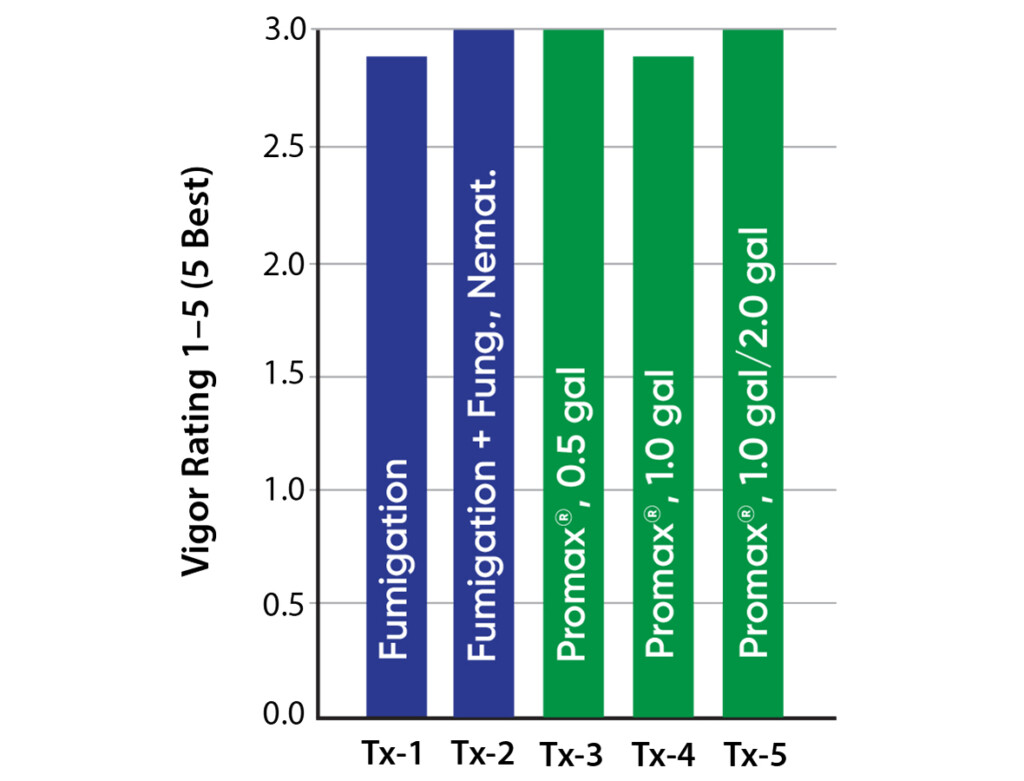 Huma® Promax® for Strawberries: A Replacement for Standard Fumigation ...
