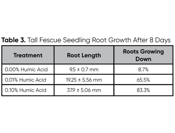 Huma Pro® Stimulates Rhizophagy Cycle of Microbes to Increase Root ...