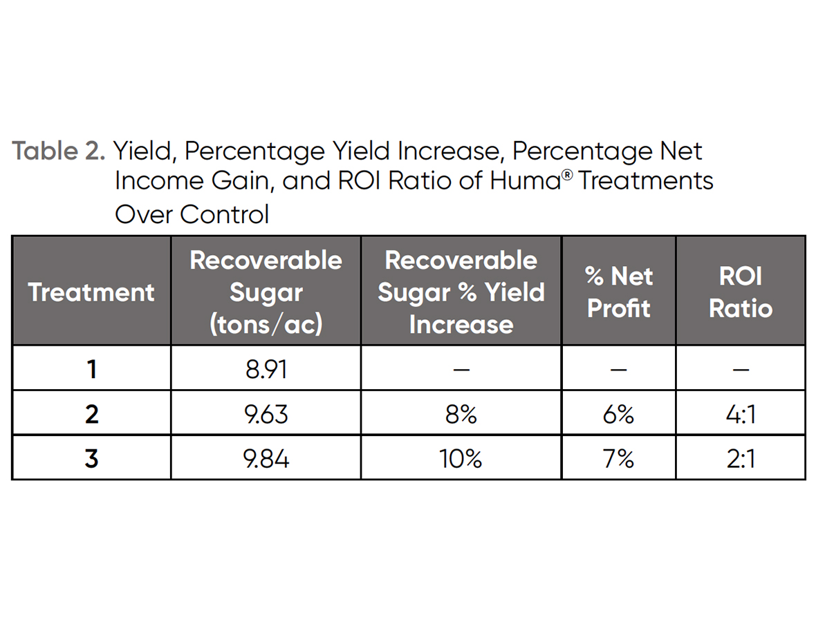 Recoverable Sugar of Sugar Beets Yield Increased Using Huma® Program - Huma