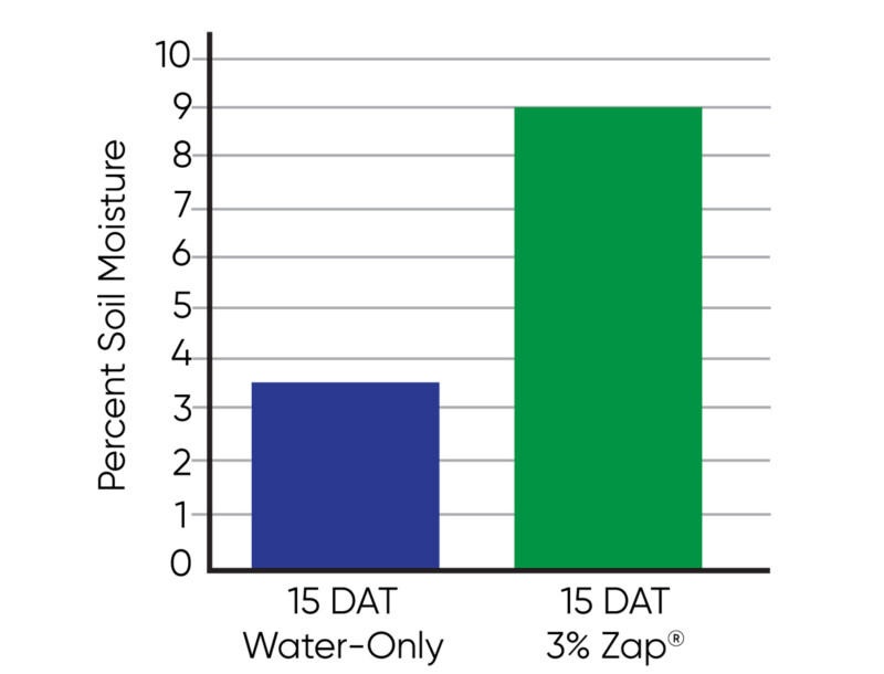 Zap® Improves Soil Water-Holding Capacity and Soil Structure - Huma