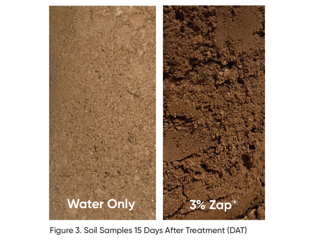 Zap® Improves Soil Water-Holding Capacity and Soil Structure - Huma