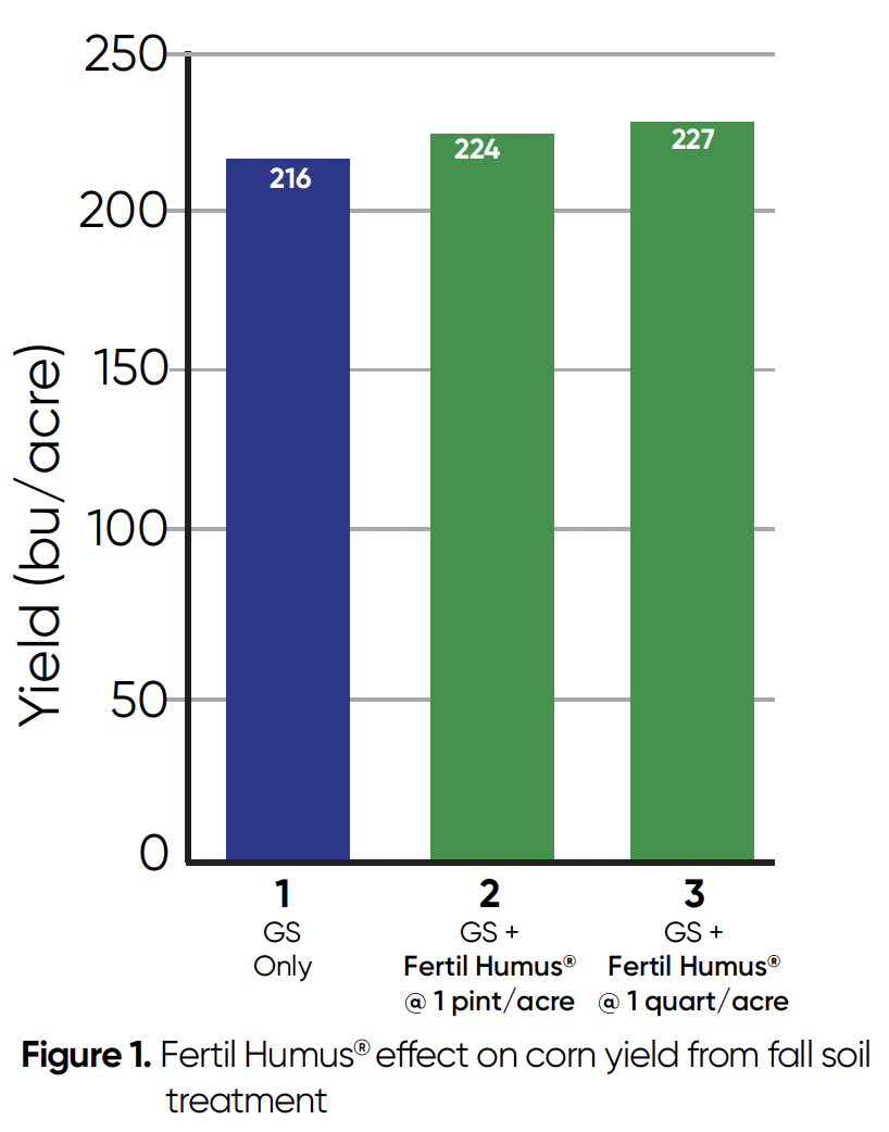 Fall Soil Application of Fertil Humus® Increases Illinois Corn Yield and ROI - Huma