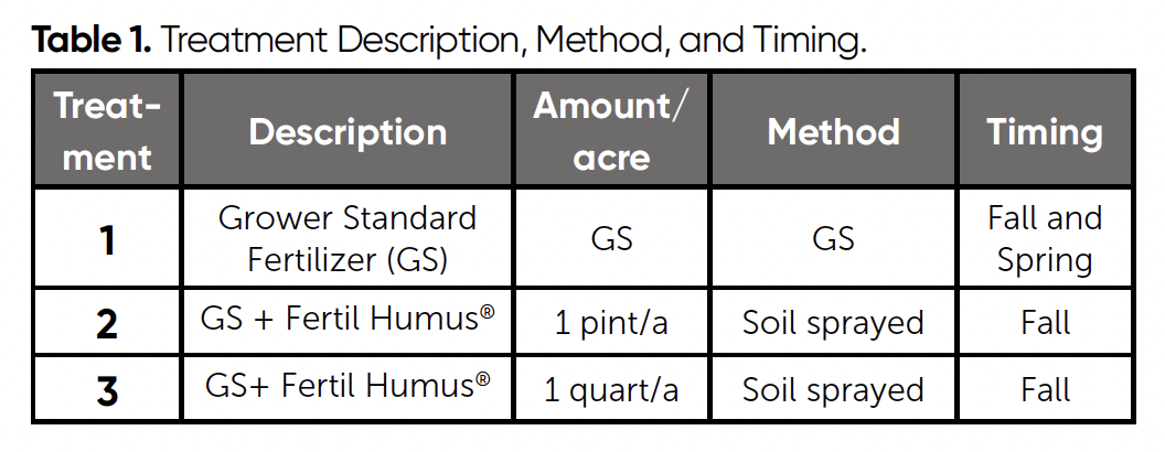 Fall Soil Application of Fertil Humus® Increases Illinois Corn Yield ...