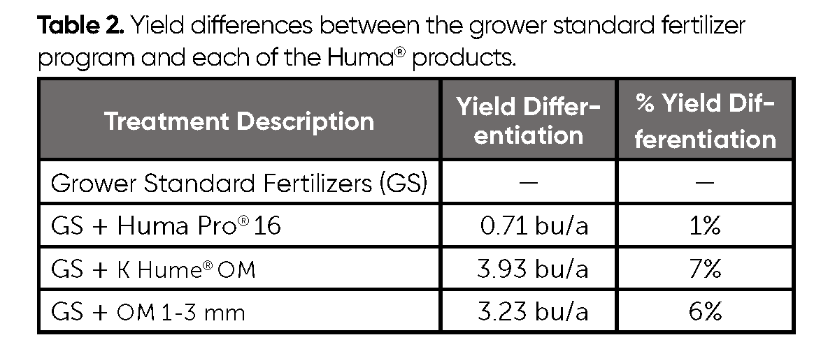Humic Products Increase Soybean Yield In Iowa - Huma