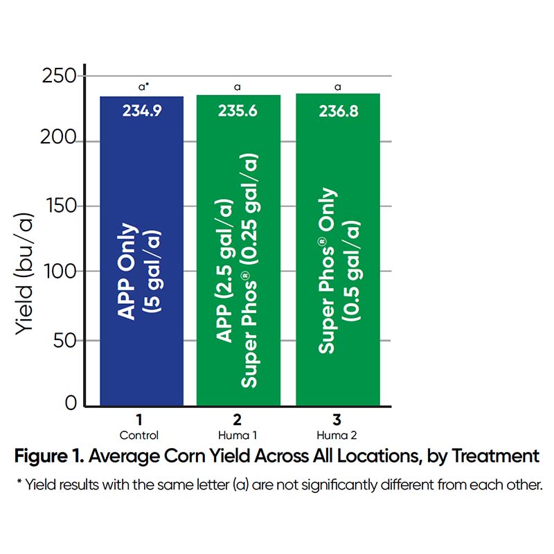 Super Phos® Multi-State Midwest Trial - Huma