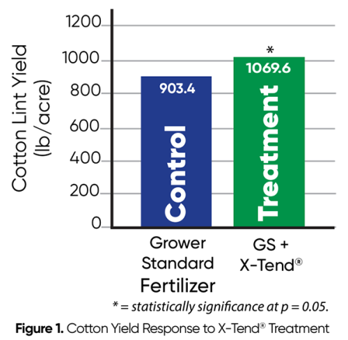Huma® X-Tend® Increases Cotton Yield With 295% ROI - Huma