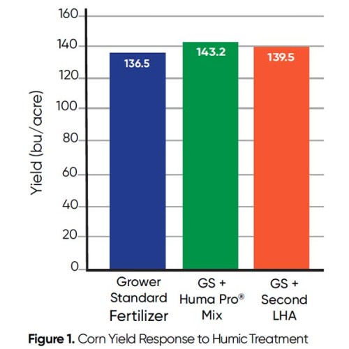 Huma Pro® Mix, pH-Stable Liquid Humic Acid Product, Increases Corn ...