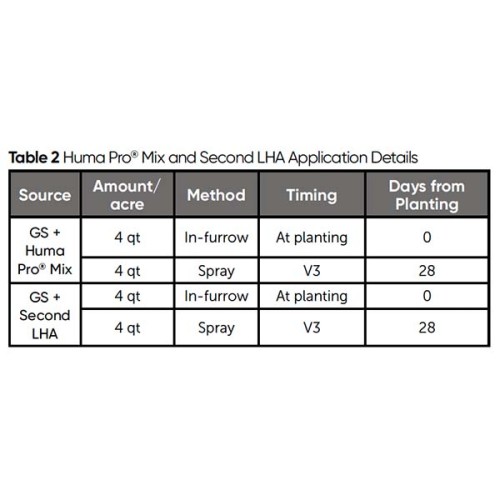 Huma Pro® Mix, pH-Stable Liquid Humic Acid Product, Increases Corn Yield - Huma